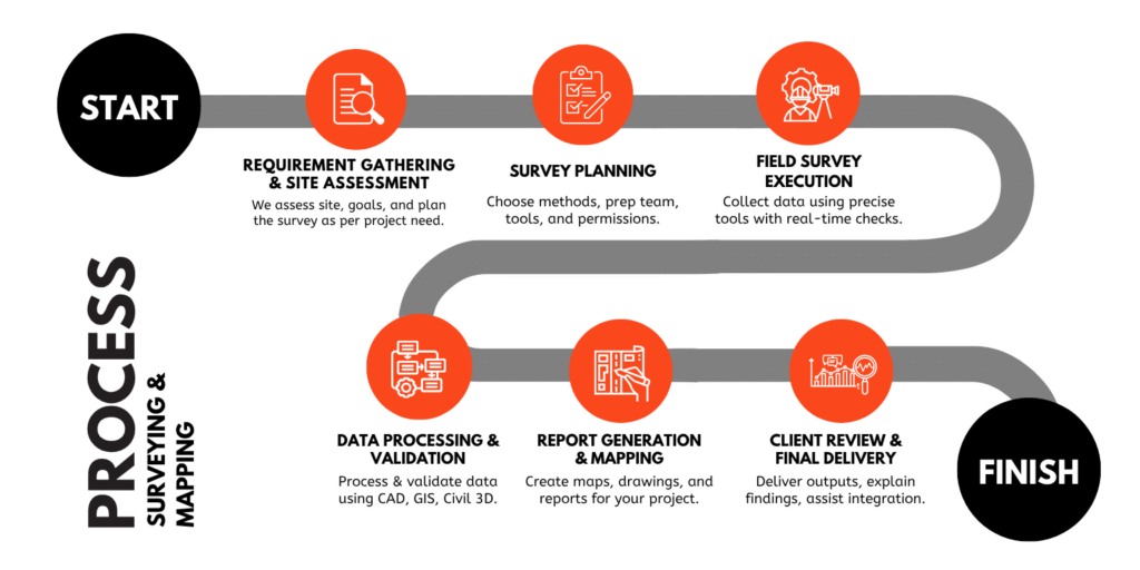 Surveying & Mapping - vbengineering.in